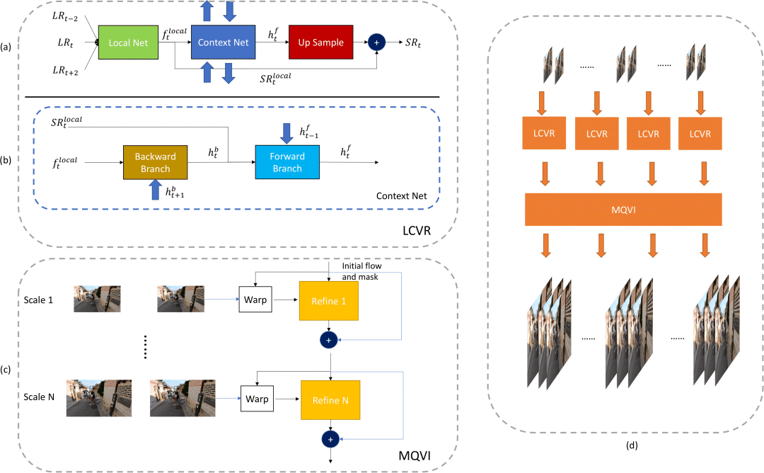 腾讯优图提出LCVR-MQVI算法，勇夺NTIRE 2021双赛道冠亚军-CSDN博客