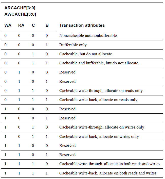 AXI协议详解(5)-附加控制信息_axi prot-CSDN博客