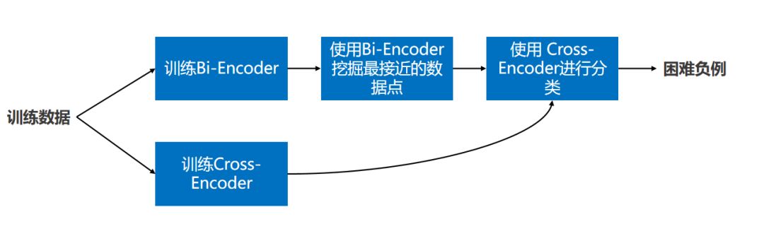 技术干货：如何训练高性能语义表示模型——交叉编码器VS双编码器_cross-encoder模型-CSDN博客