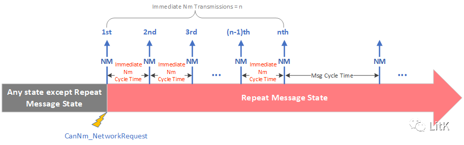 AUTOSAR NM学习-CSDN博客