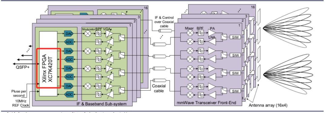 深度分析 | 5G时代下的FPGA_5g系带芯片是fpga么-CSDN博客