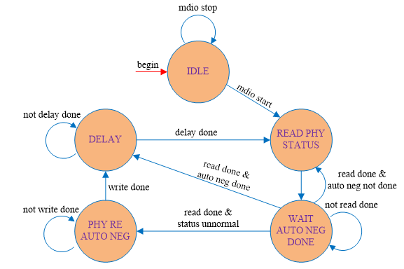 PHY_MDIO 接口设计_mdio接多个phy-CSDN博客