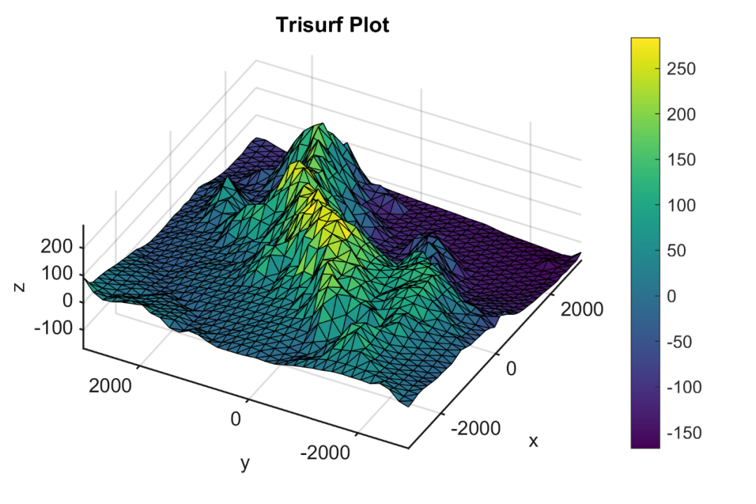 Matlab论文插图绘制模板第68期—三角曲面图(Trisurf)_matlab trisurf-CSDN博客