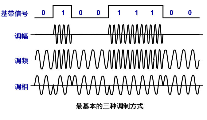 计算机网络(二)---物理层讲述_pm调制-CSDN博客