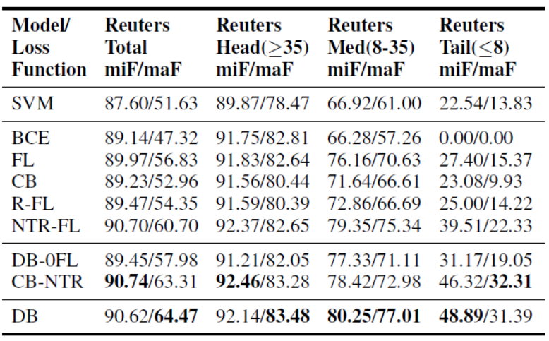 EMNLP 2021 | 多标签文本分类中长尾分布的平衡策略-CSDN博客