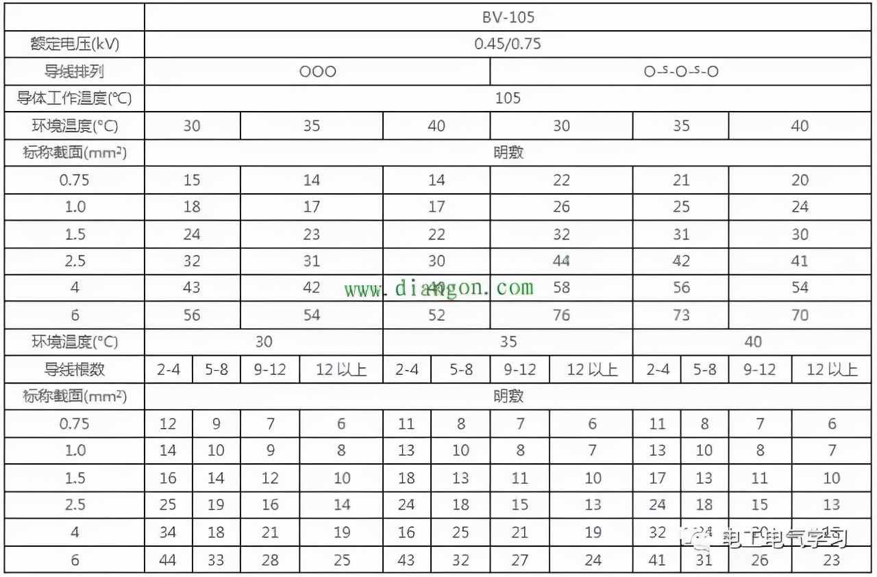 电线载流量对照表_byj载流量-CSDN博客