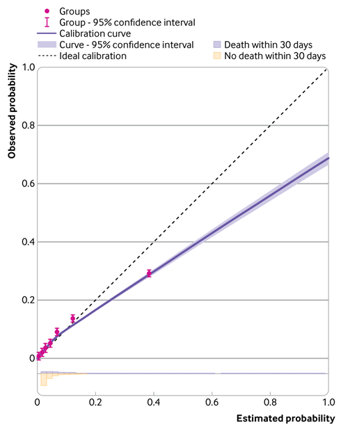 顶刊BMJ推荐！临床预测模型外部验证详细步骤_预测问题最新模型-CSDN博客