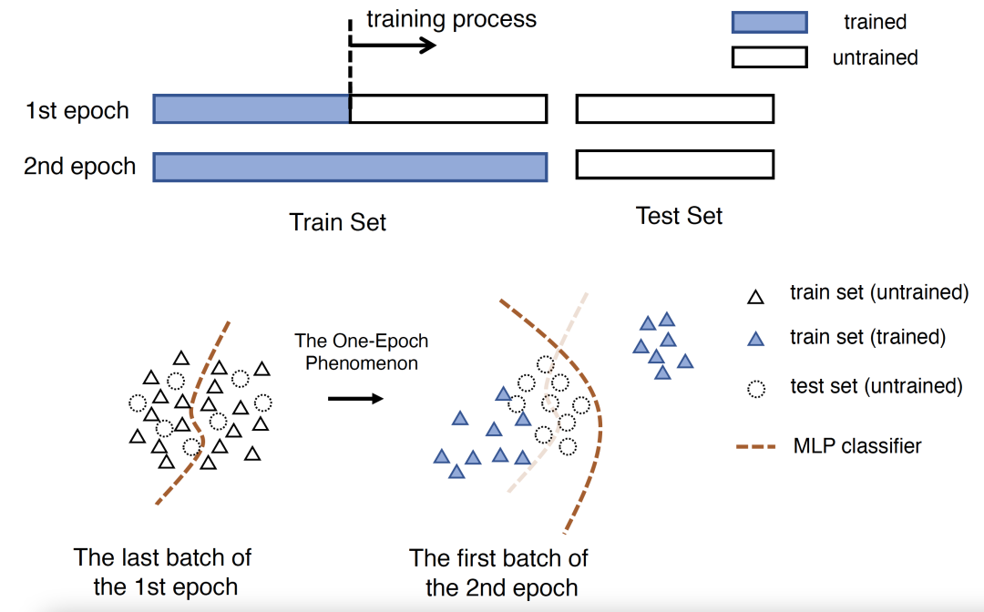 深度点击率预估模型的One-Epoch过拟合现象剖析-CSDN博客
