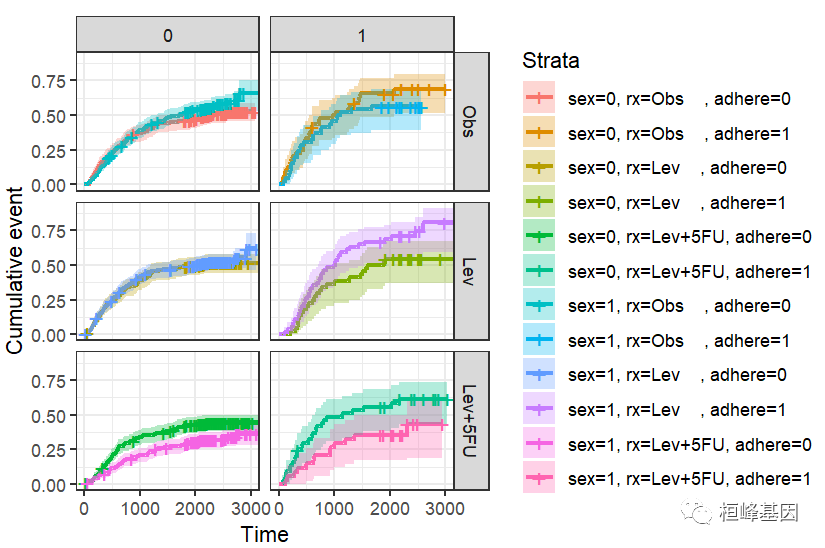 Topic 2. 生存分析之 Kaplan-Meier_kaplan-meier分析生存曲线-CSDN博客