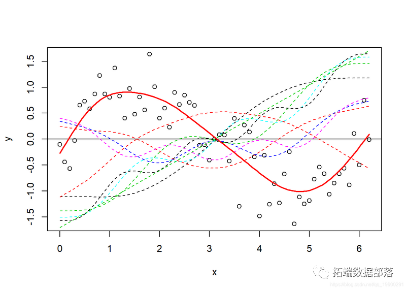 R语言广义相加模型 (GAMs)分析预测CO2时间序列数据-CSDN博客