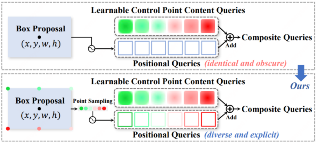 DPText-DETR: 基于动态点query的场景文本检测，更高更快更鲁棒-CSDN博客