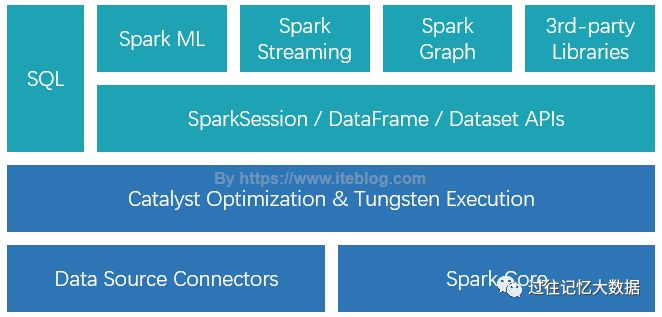 Sql无法绑定由多个部分组成的标识符一条 Sql 在 Apache Spark 之旅(上) Csdn博客