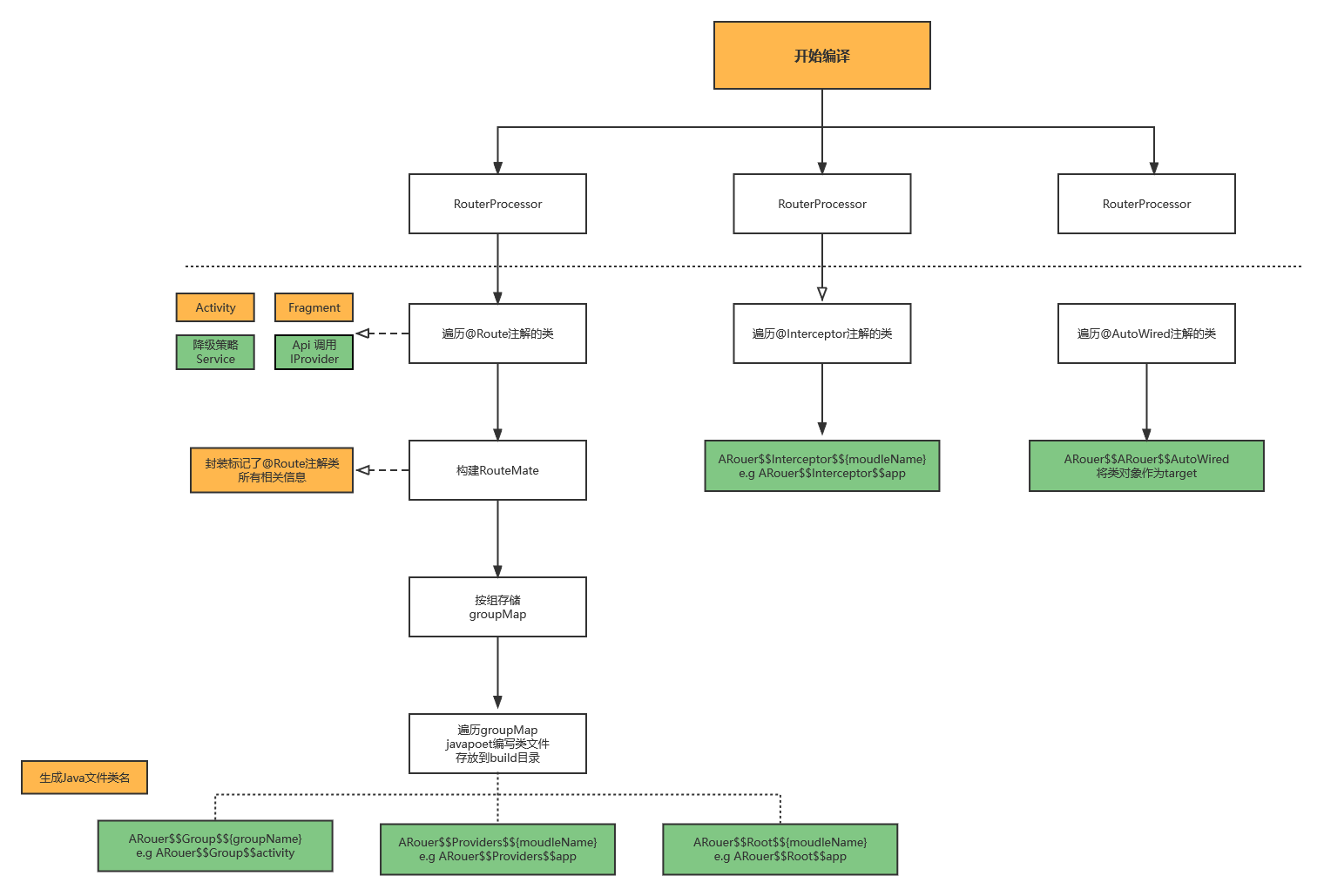 一图抵千言《ARouter简明扼要原理分析》_arouter原理图-CSDN博客
