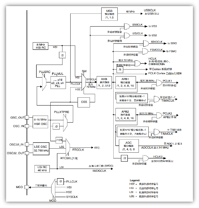 Stm32时钟树 Csdn博客
