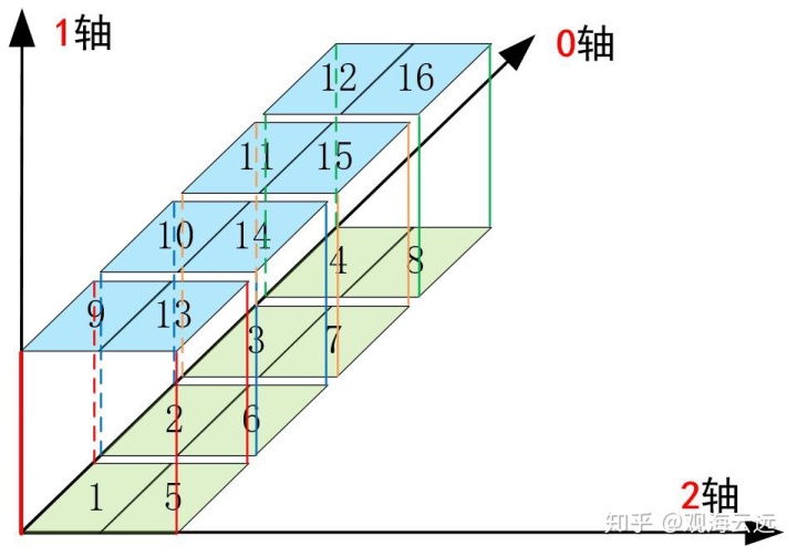 Numpy 矩阵转置numpy中transpose函数的可视化理解 Csdn博客