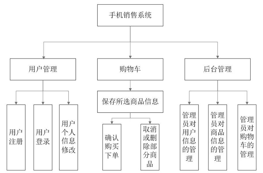 手机销售系统的设计与实现手机销售管理的数据库设计背景分析 Csdn博客