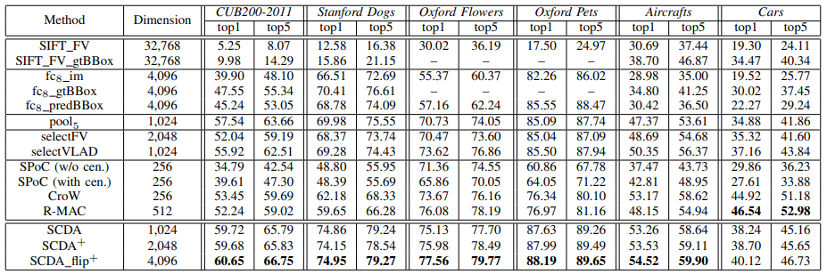 论文笔记：Selective Convolutional Descriptor Aggregation for Fine-Grained Image Retrieval-CSDN博客