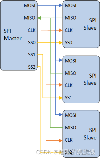 Spi 通信协议 最详细解读!!!spi通讯速率 Csdn博客