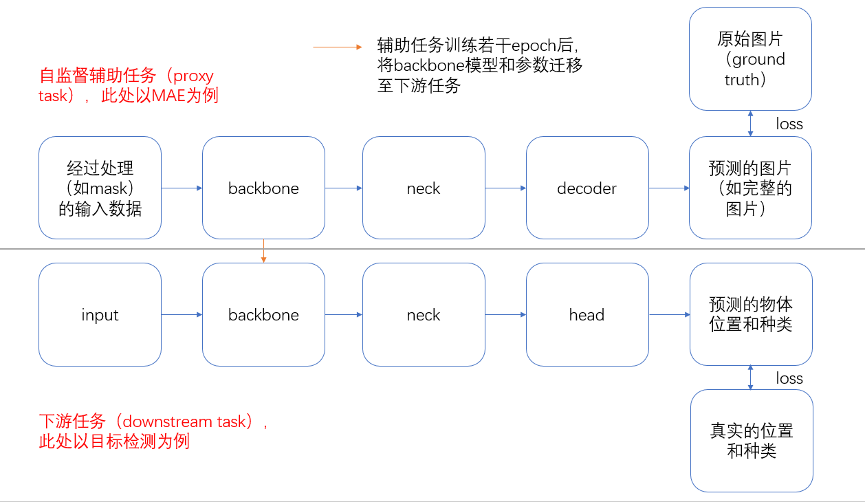 (iTPN) Integrally Pre-Trained Transformer Pyramid Networks论文解读_hivit-CSDN博客
