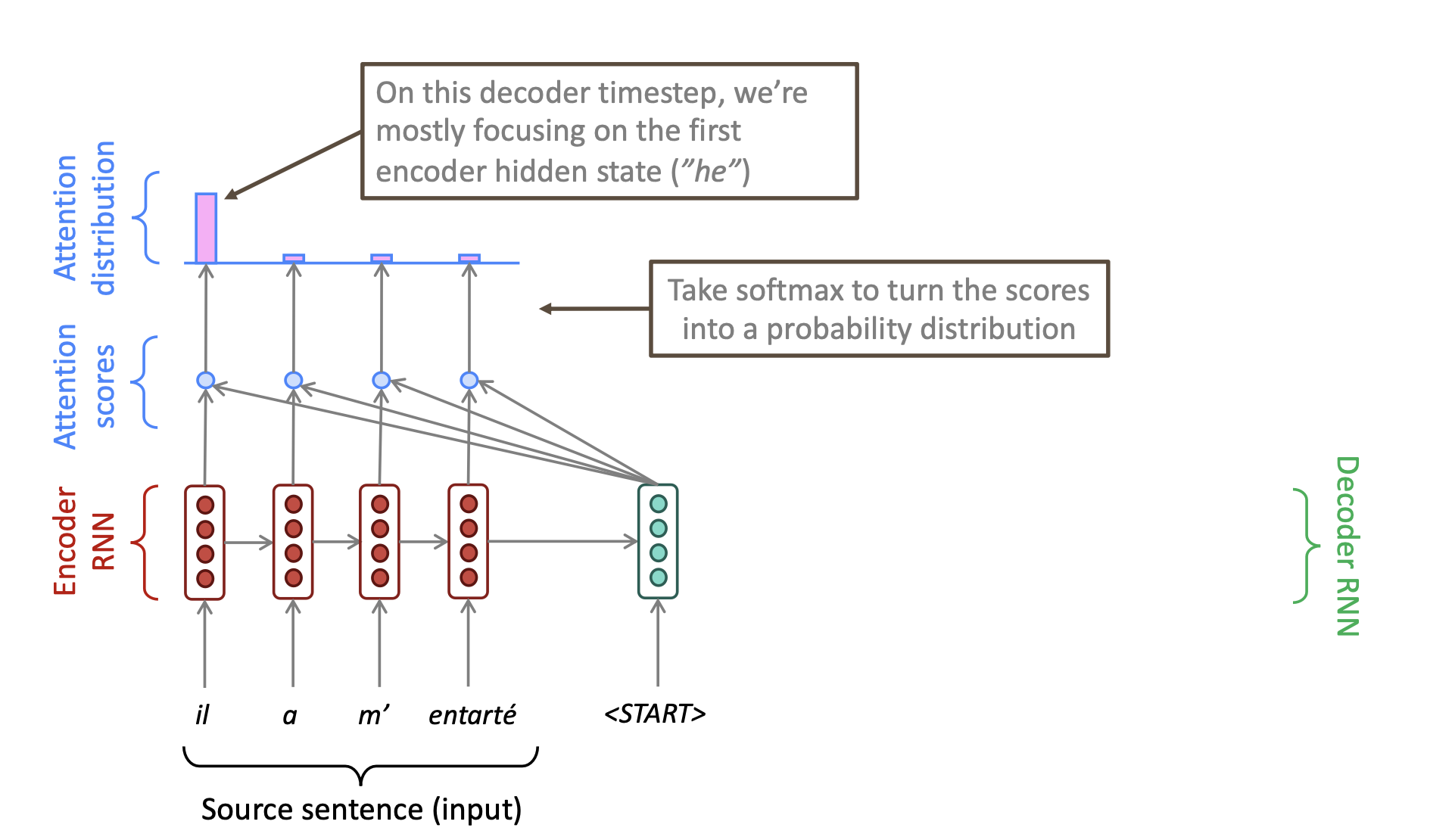 【自然语言处理】：seq2seq当中的Attention注意力机制-CSDN博客