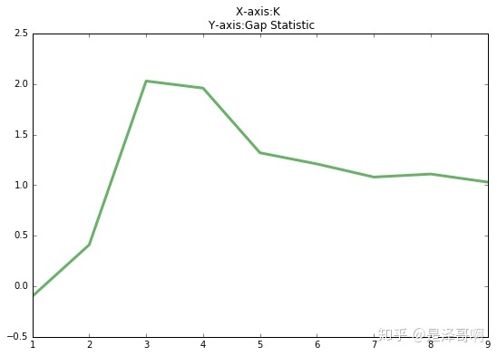 【零基础学习机器学习】k-means_轮廓系数为多少说明聚类有效-CSDN博客