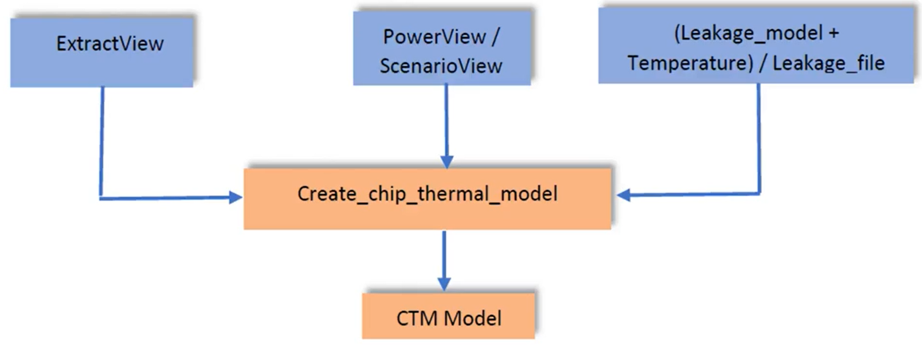 Chip Thermal Model(CTM) 详解_ctm模型-CSDN博客