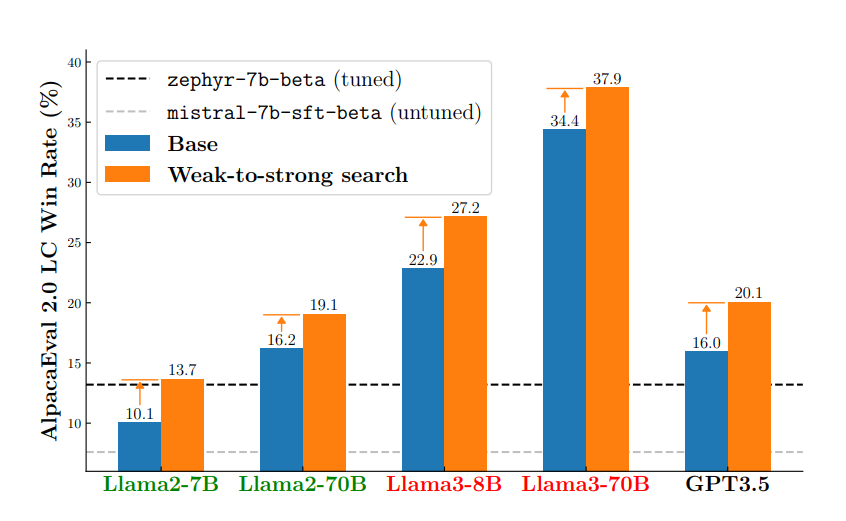 多模态大模型预训练策略探究_weak-to-strong search: align large language models-CSDN博客