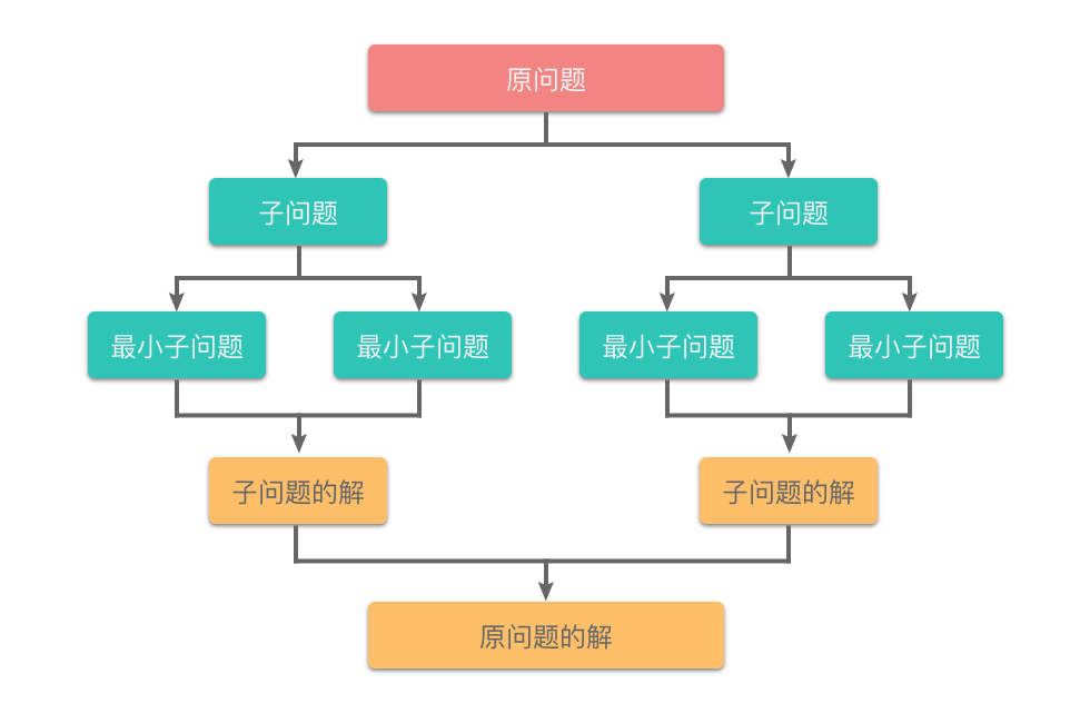 算法数据结构——玩转分治算法（divide And Conquer）使用套路及具体应用实例讲解算法分治法 Csdn博客