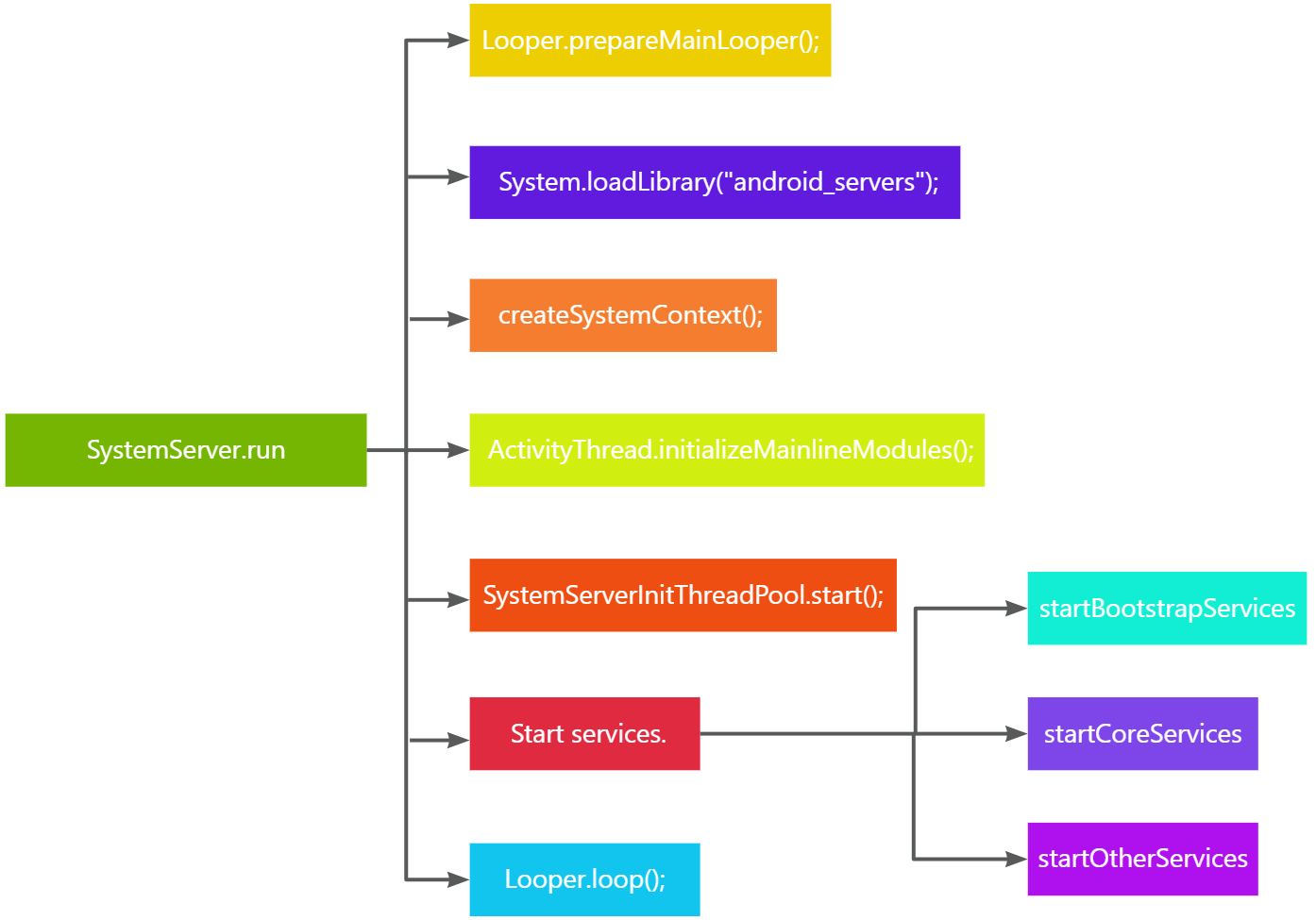 Android系统启动流程源码解析android Bootloader Csdn博客 