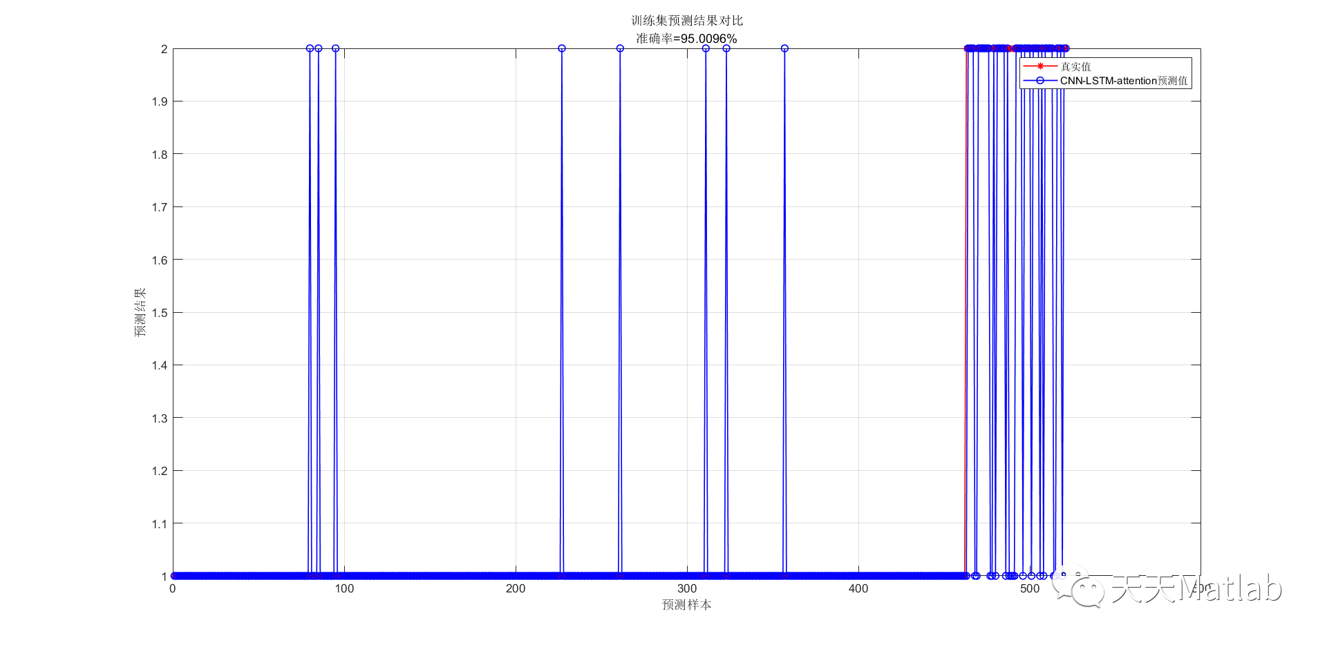 【lstm分类】基于注意力机制的卷积神经网络结合长短记忆神经网络cnn Lstm Attention实现数据分类附matlab代码lstm Attention Matlab 代码 Csdn博客