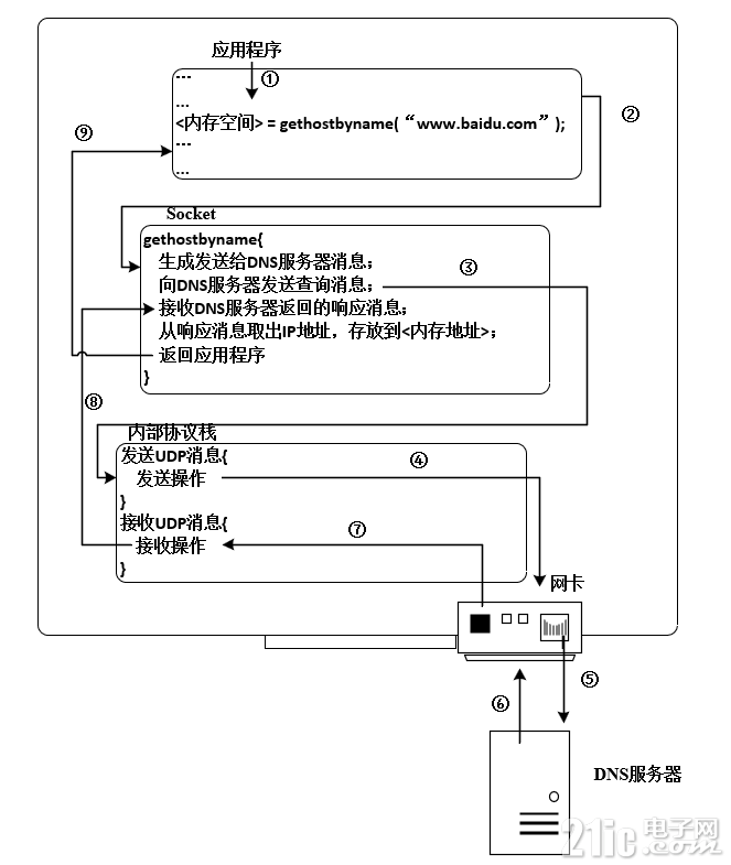 [APM32F4]基于LWIP2.2：DNS的配置与使用(动态DHCP)_lwip udp配置域名-CSDN博客