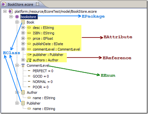简单EMF简介——构建ecore model_emf框架-CSDN博客