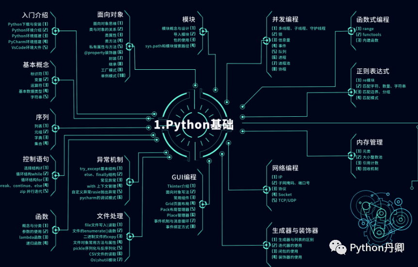 Python学习路线图(最新版) Csdn博客