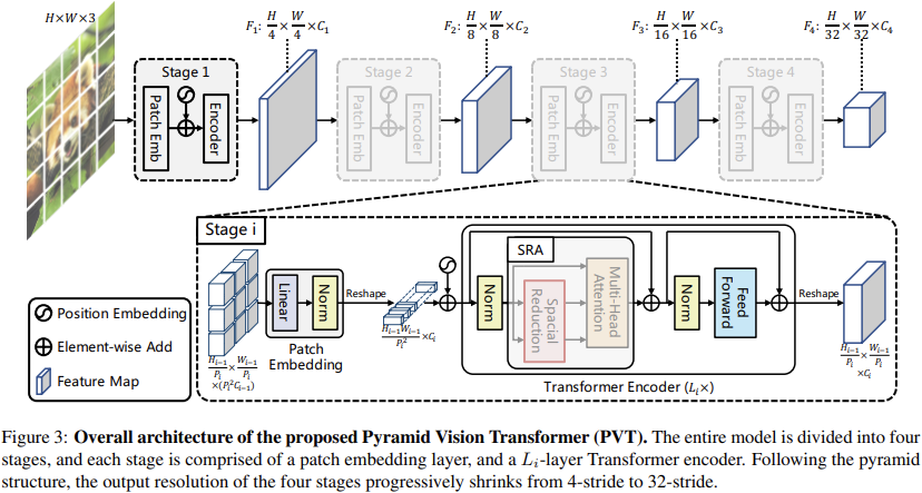 Vision Transformer之Pyramid Vision Transformer_pyramid vision transformer: a versatile backbone f ...