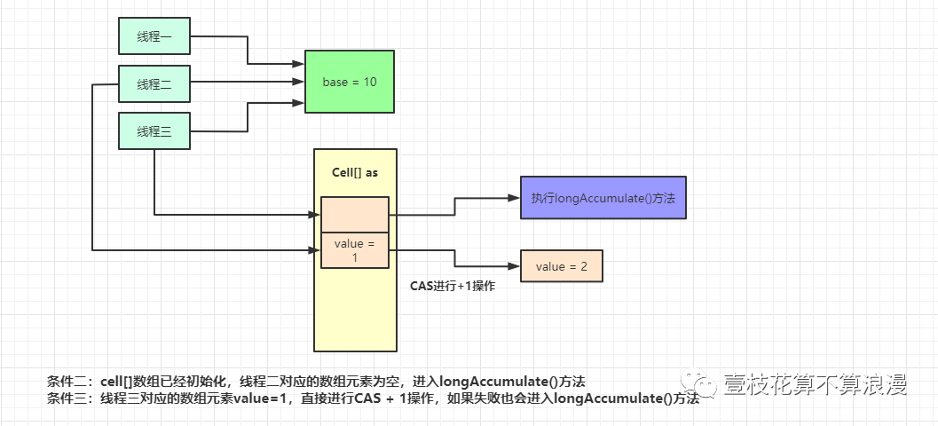 LongAdder讲解_longadder使用-CSDN博客