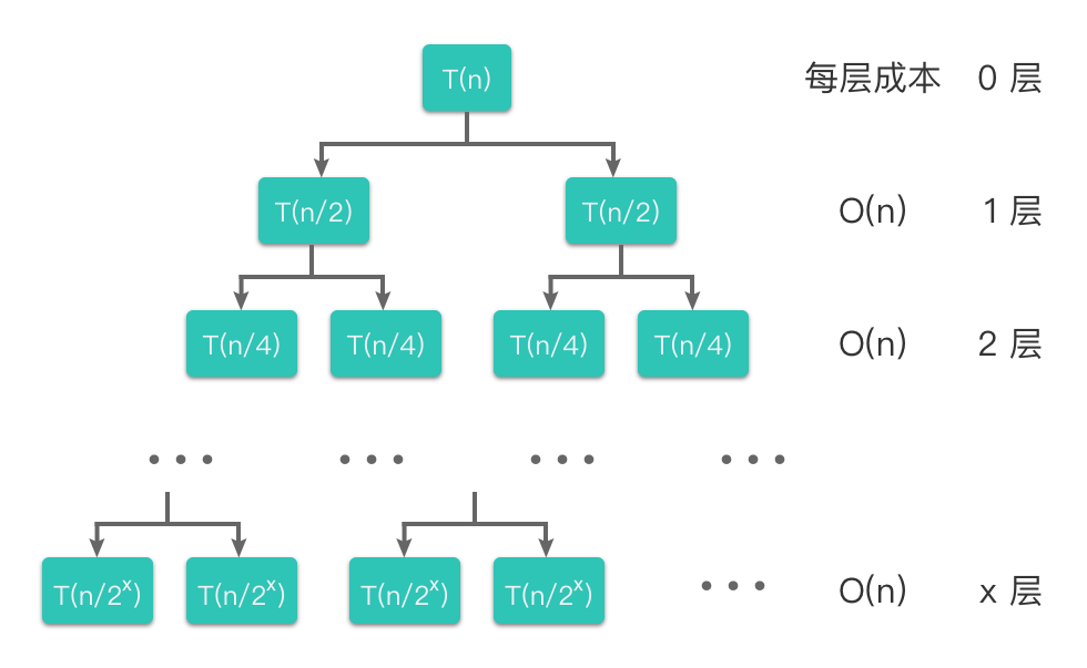 算法数据结构——玩转分治算法（divide And Conquer）使用套路及具体应用实例讲解分治算法解析 Csdn博客