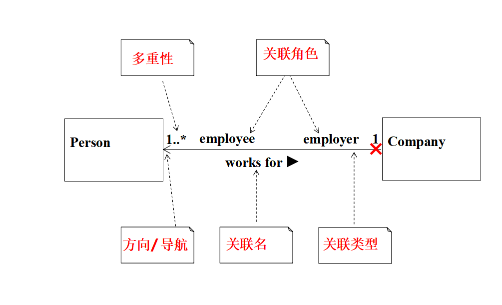 类与类之间的几种关系 类之间的关联关系 Csdn博客