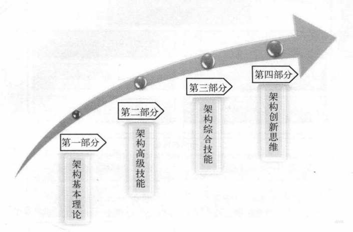 铺平你的架构师之路!十年技术专家敬献java架构完美设计笔记java架构之完美设计pdf 下载 Csdn博客