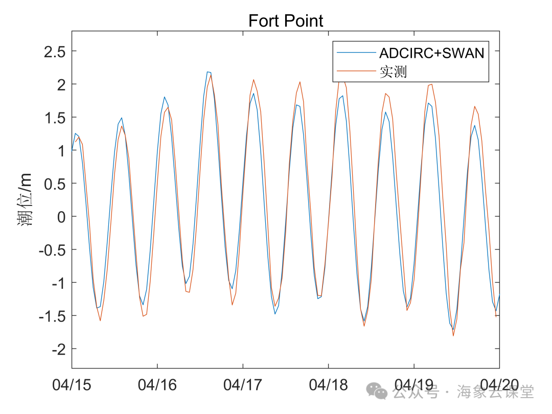浪流耦合SCI论文复现：SWAN+ADCIRC风暴潮与海浪模拟_分布式内存并行swan+adcirc安装-CSDN博客