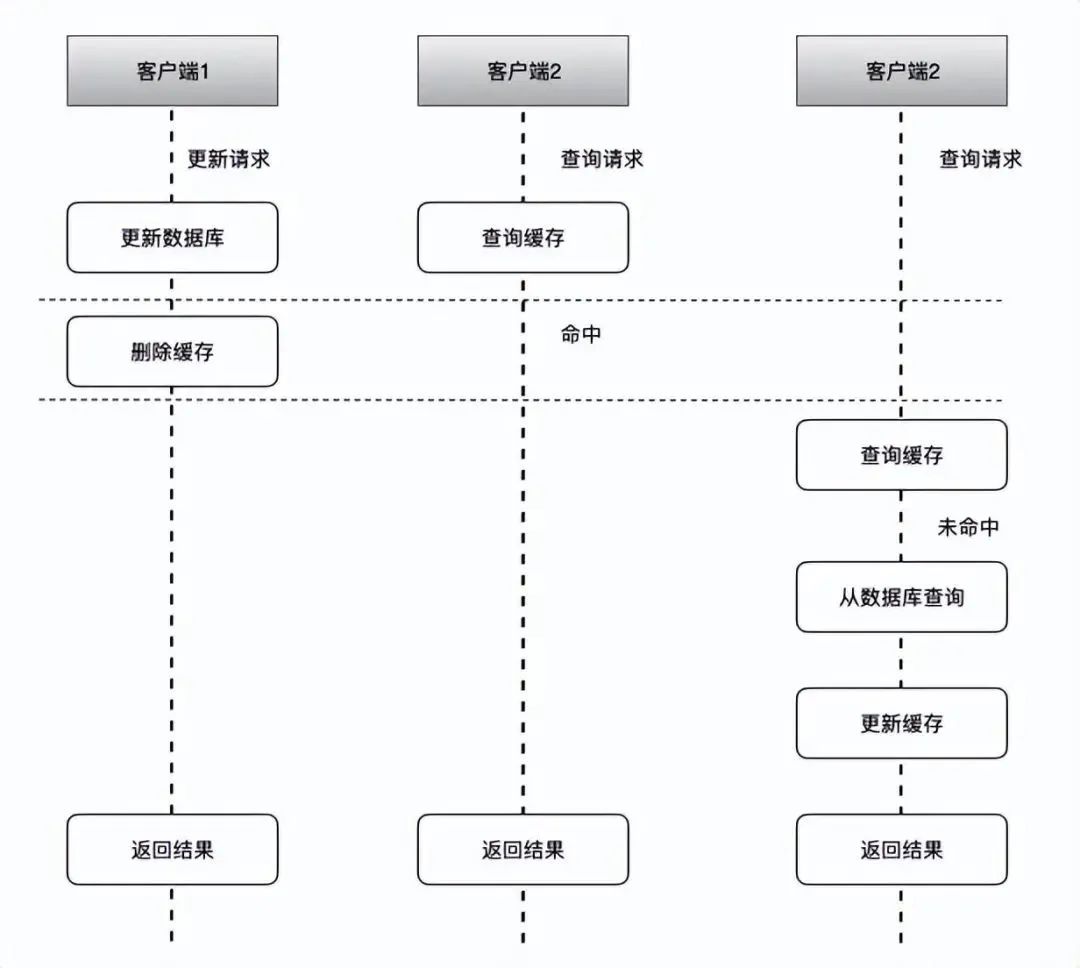 面试官：redis和mysql如何保证数据一致性？面试题 Redis和mysql如何保证数据同步 Csdn博客 