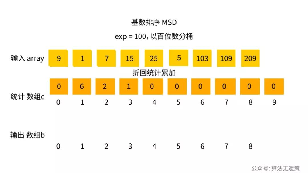 动画 什么是基数排序？ Csdn博客