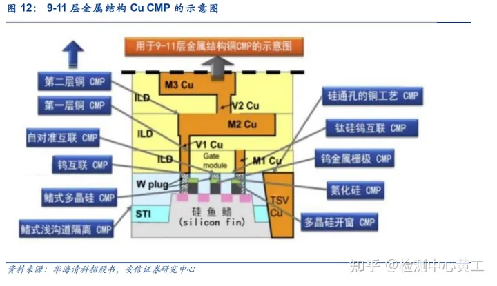 了解CMP设备、材料和工艺过程_cmp工艺-CSDN博客