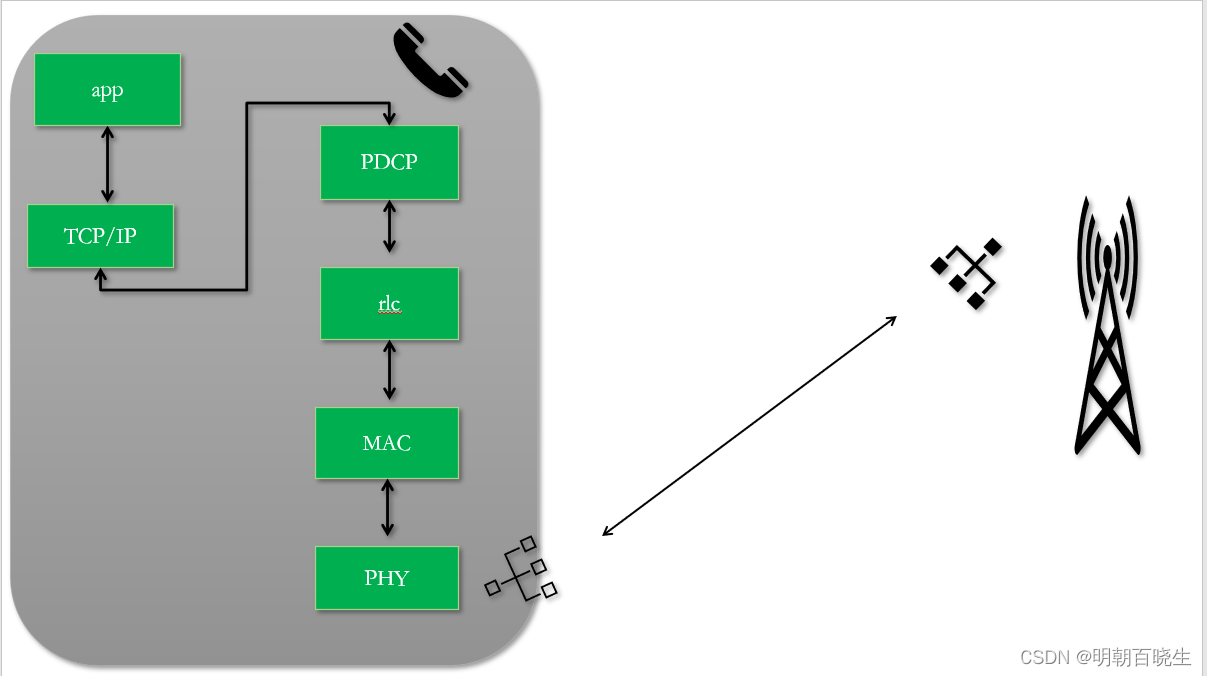 【chapter1】【NR】[Throughput Calculation-1]_mac padding-CSDN博客