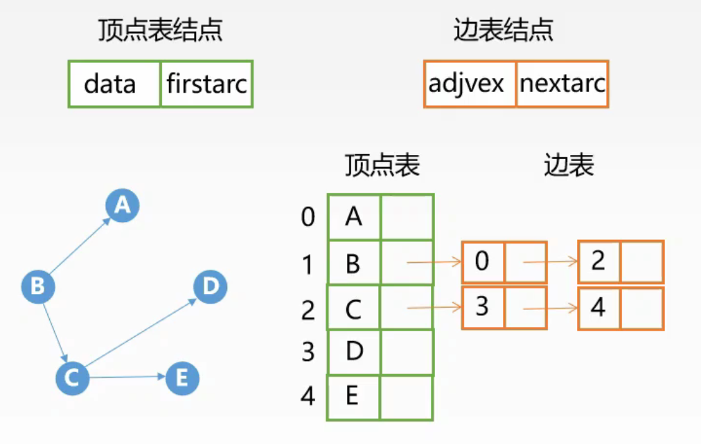 数据结构之图的存储结构十字链表法十字链表存图为什么不能存无向图 Csdn博客