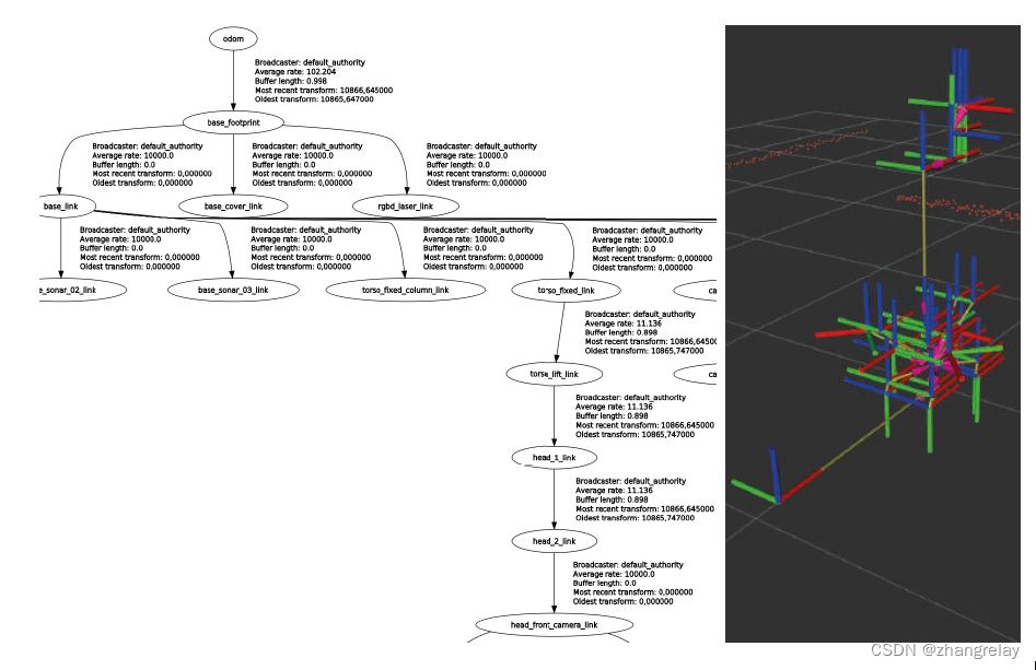 ROS2机器人编程简述humble-第四章-The TF Subsystem_tf2::timepointzero-CSDN博客