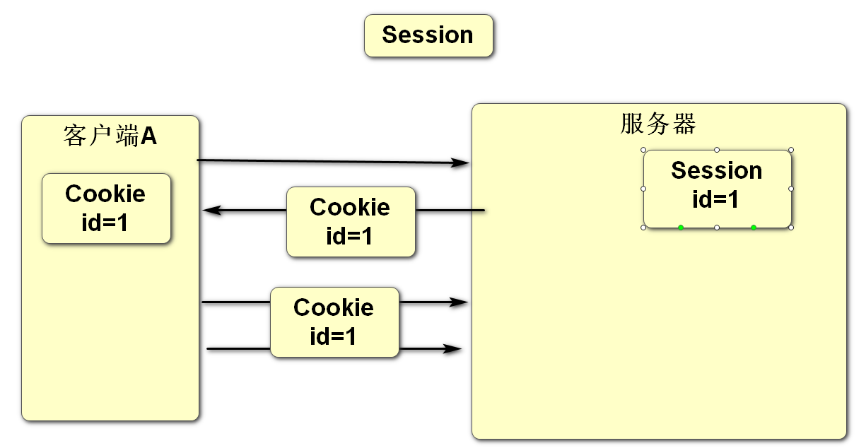 Springboot03 会话管理 通过cookie实现记住用户名和密码功能 过滤器filter 监听器listener 读取配置文件中的数据 常见错误列表 端口被占用解决方法