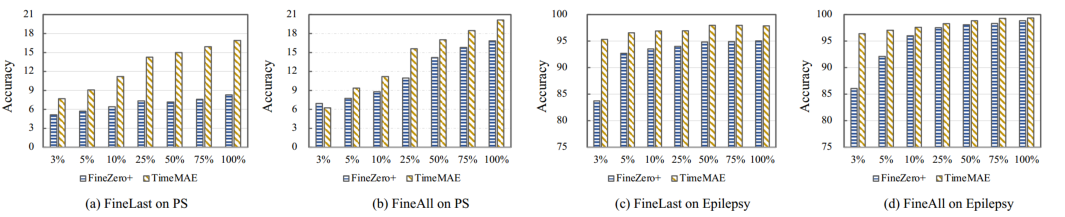 自监督学习论文解读|TimeMAE:解耦掩码自编码器时间序列的自监督表示_目标编码器-CSDN博客