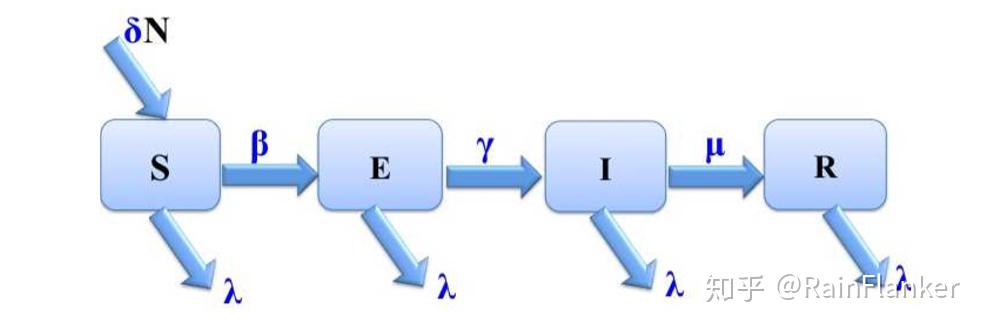 sir模型matlab案例_下一代矩阵法&微分方程稳定性——以SIR系列为例_weixin_39703468的博客-CSDN博客