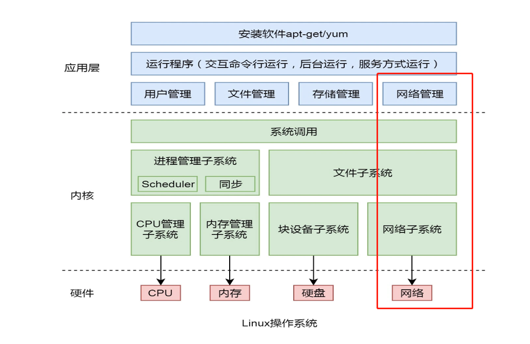 深入理解linux网络子系统 Csdn博客