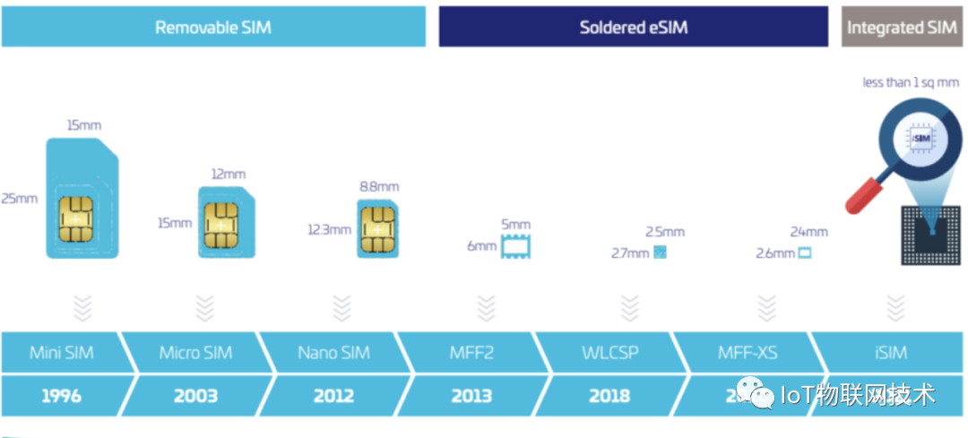IoT 从业多年的你，真的懂 SIM、eSIM、iSIM 物联网卡吗？-CSDN博客